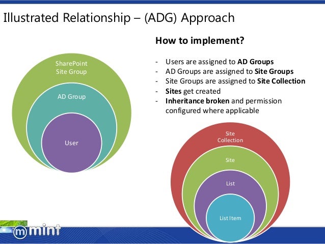 SharePoint Permissions Overview