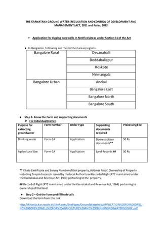 Permissions to be taken to dig a Borewell | DOCX