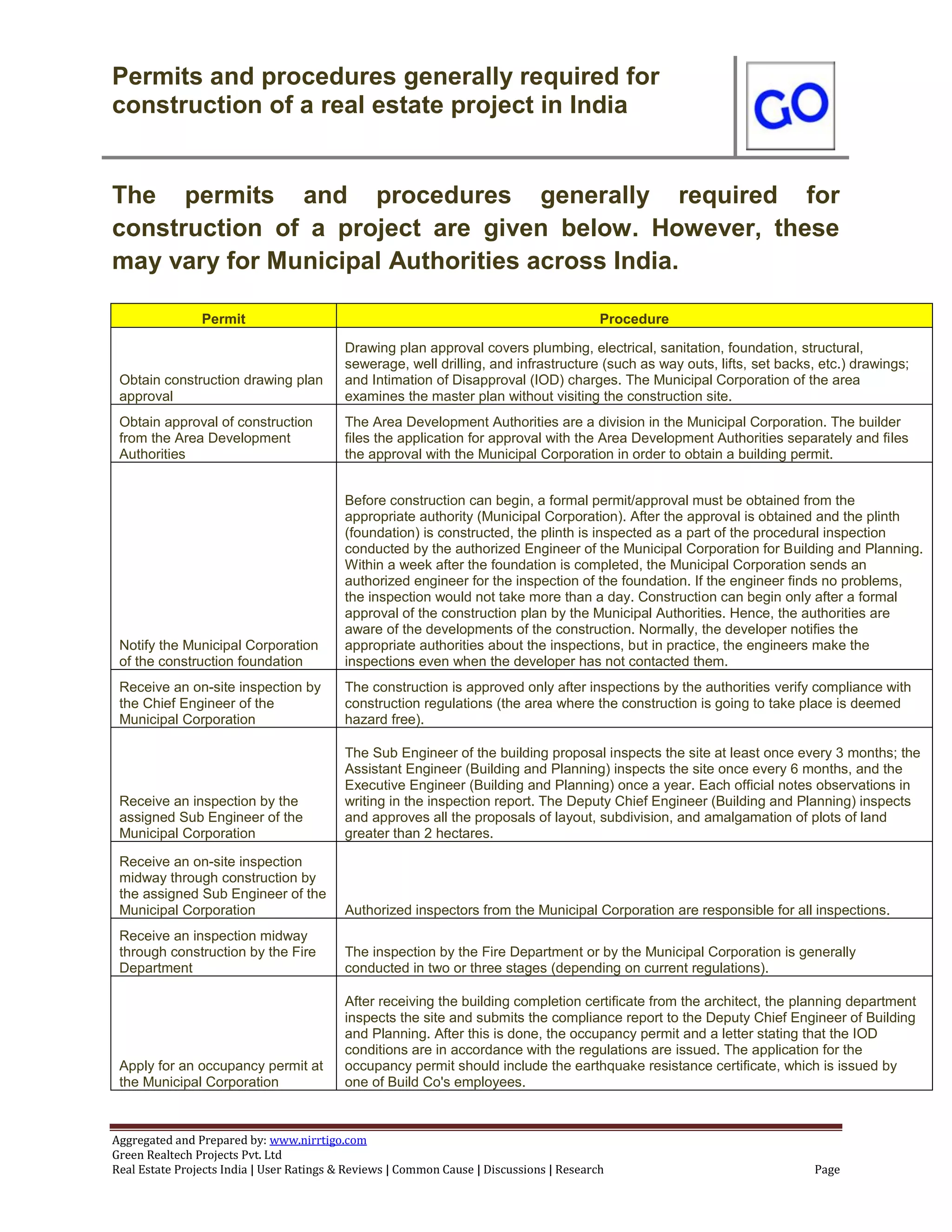 Permits and procedures generally required for construction of a real ...