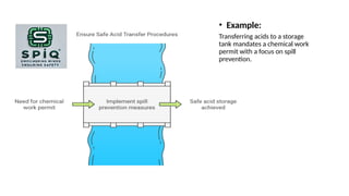 Permit system used in construction .pptx