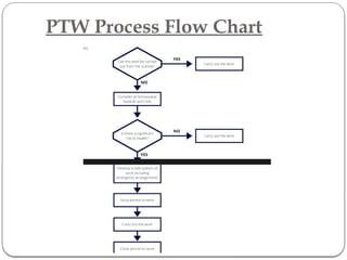 PERMIT TO WORK SYSTEM (JOHAN).pptx...... | PPTX