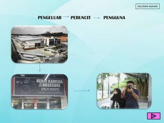 Perniagaan dalam negeri (saluran agihan) | PPTX