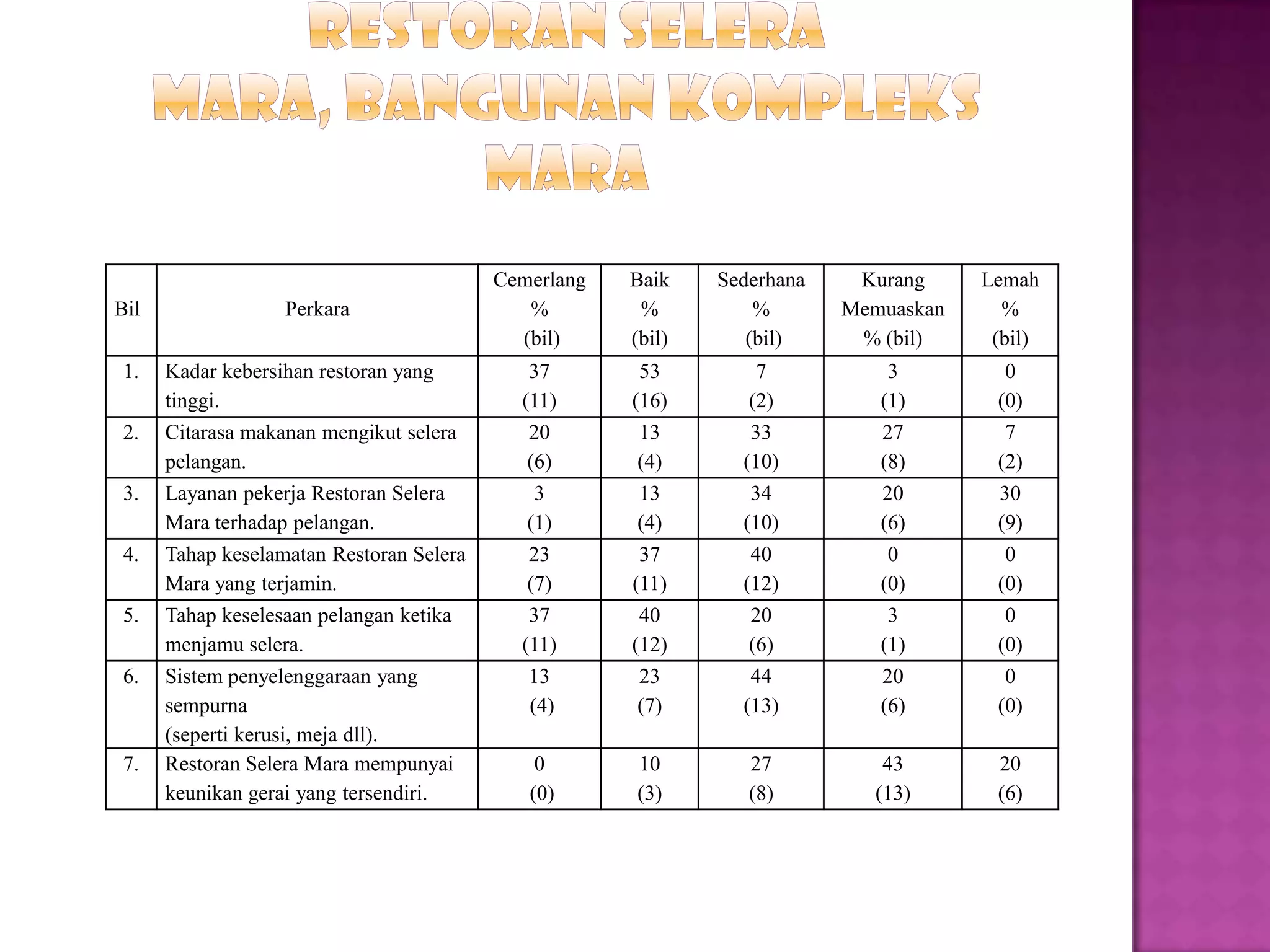 Pbs Pengajian Am - Restoran Selara MARA | PPT