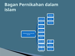 PERNIKAHAN MENURUT ISLAM POWER POINT.pptx