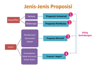 Pernyataan dan proposisi | PPTX
