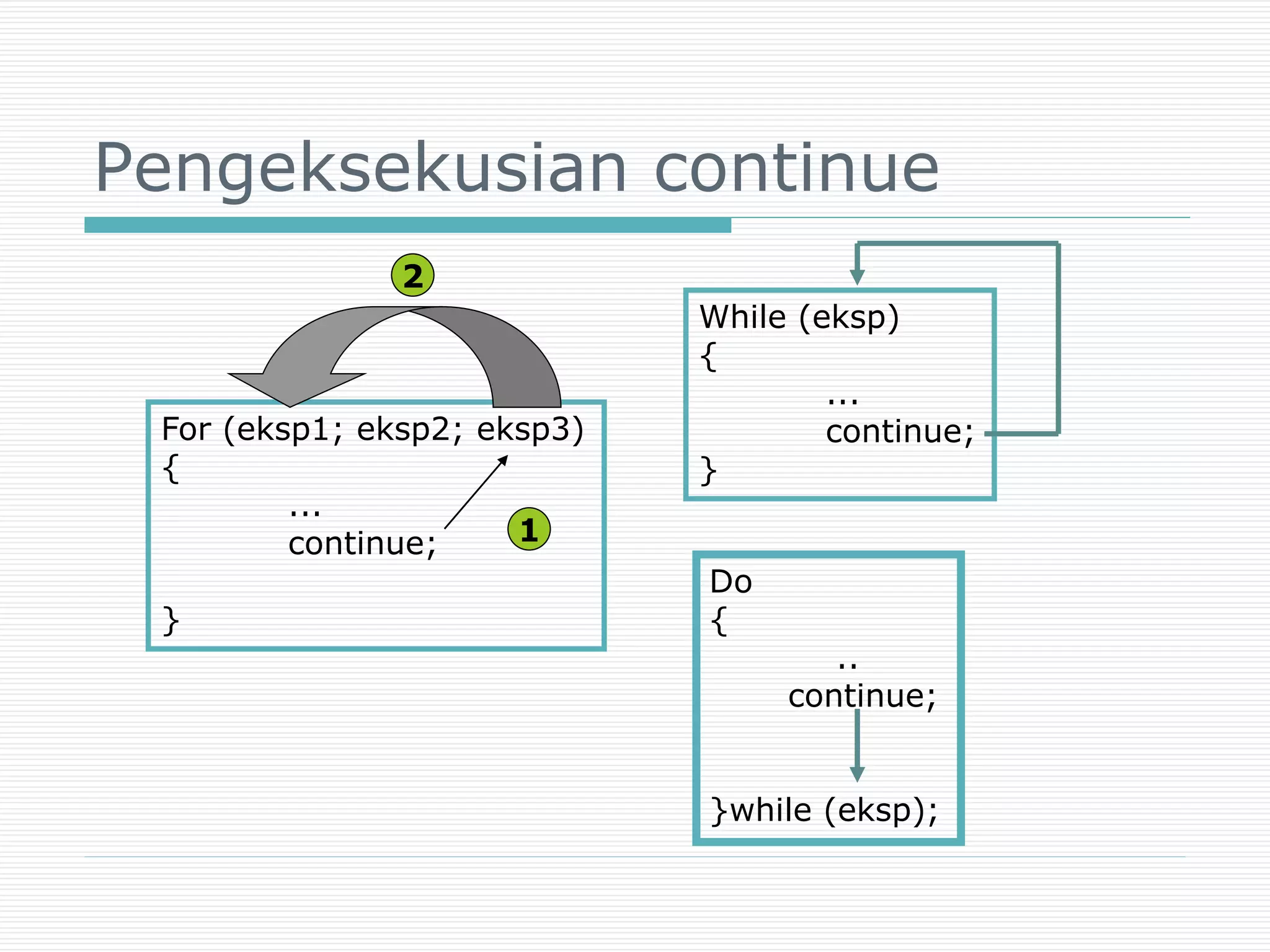 Pernyataan Perulangan dalam Pemrograman PHP | PPT