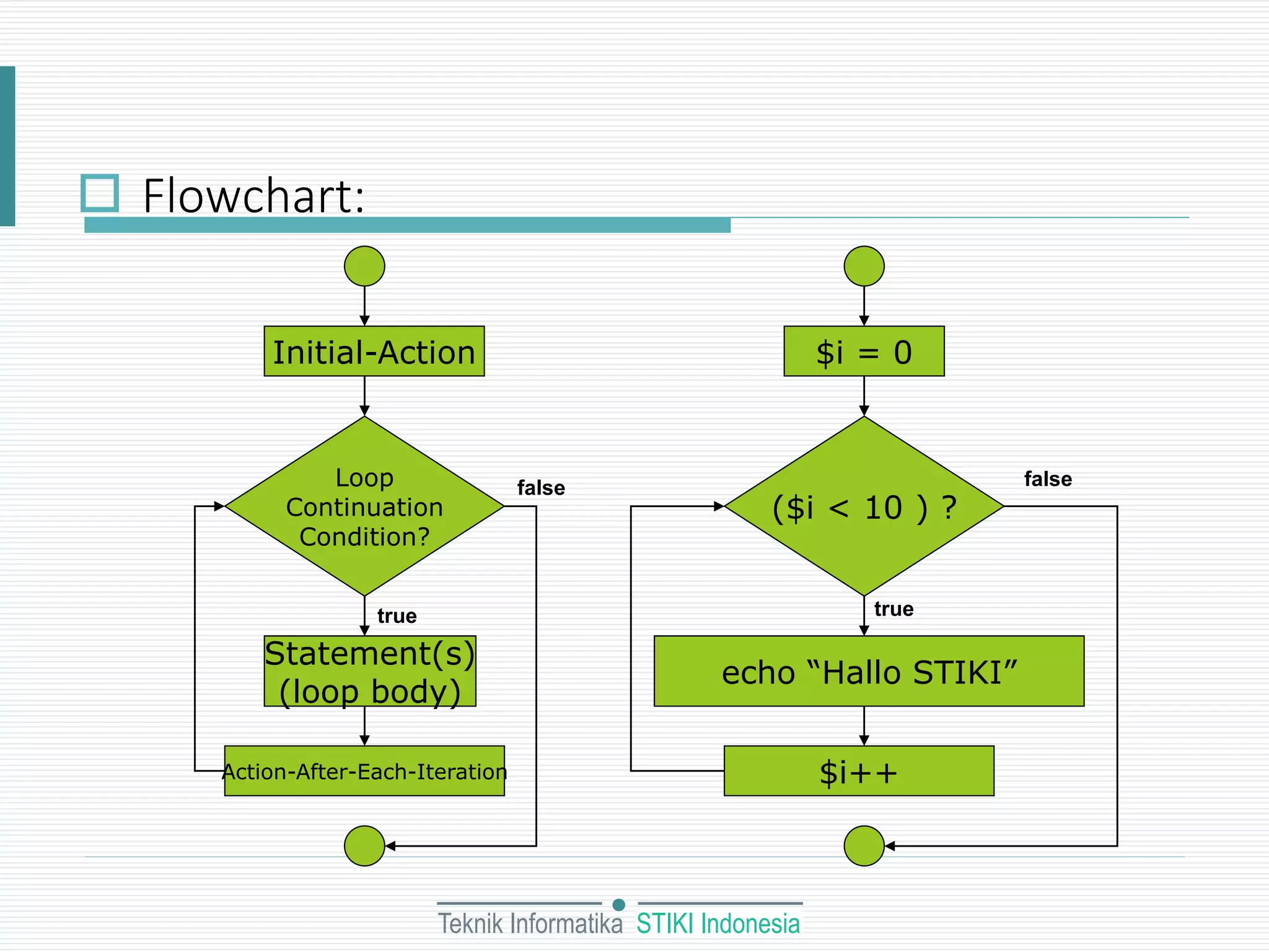 Pernyataan Perulangan dalam Pemrograman PHP | PPT