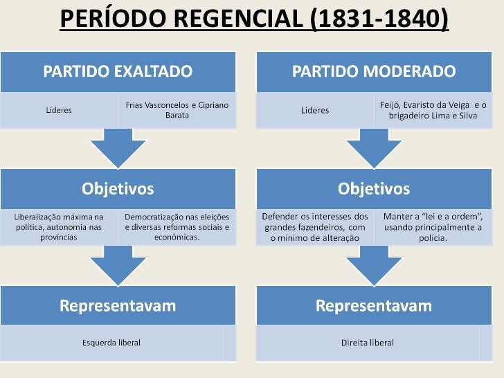 Período regencial