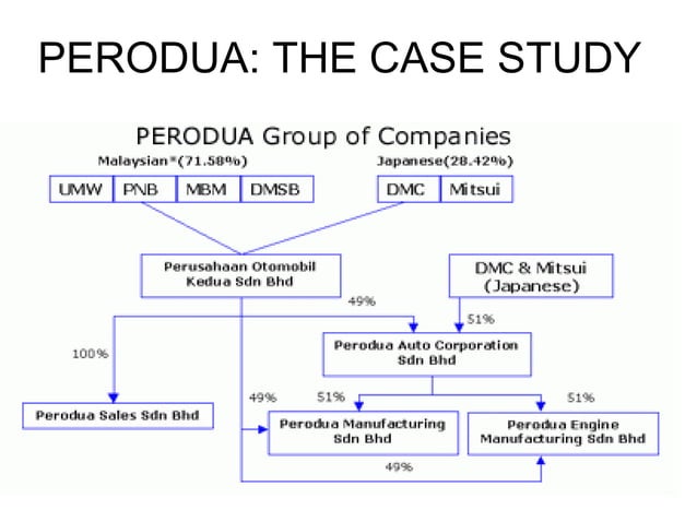 Mazda Perodua V Proton | PPT | Automotive Industry | Industries