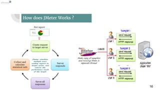 Perofrmance testing and apache jmeter | PPT