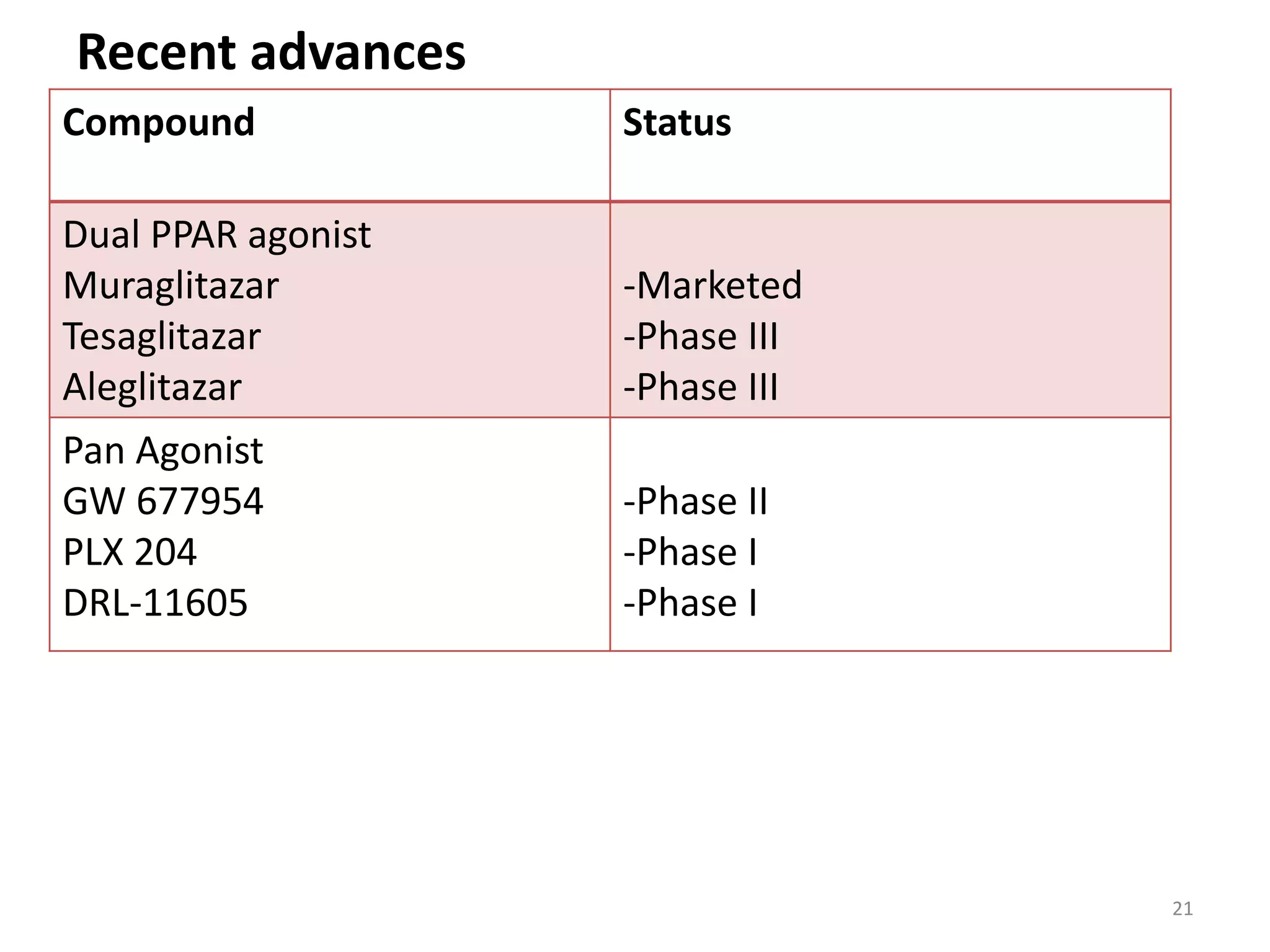 Peroxisome proliferator activated receptors (PPARs) | PPTX