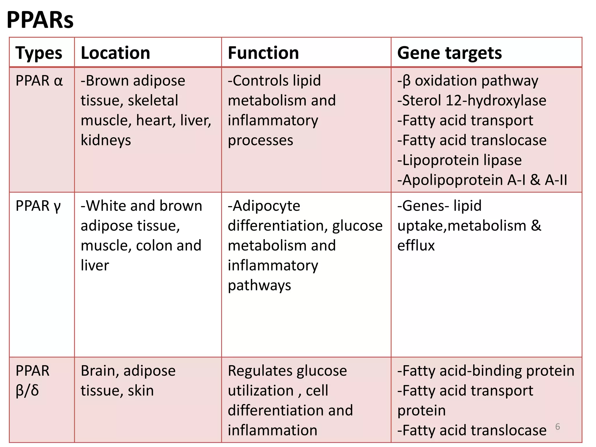 Peroxisome proliferator activated receptors (PPARs) | PPTX
