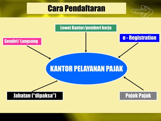 Perpajakan-Pertemuan-2.ppt