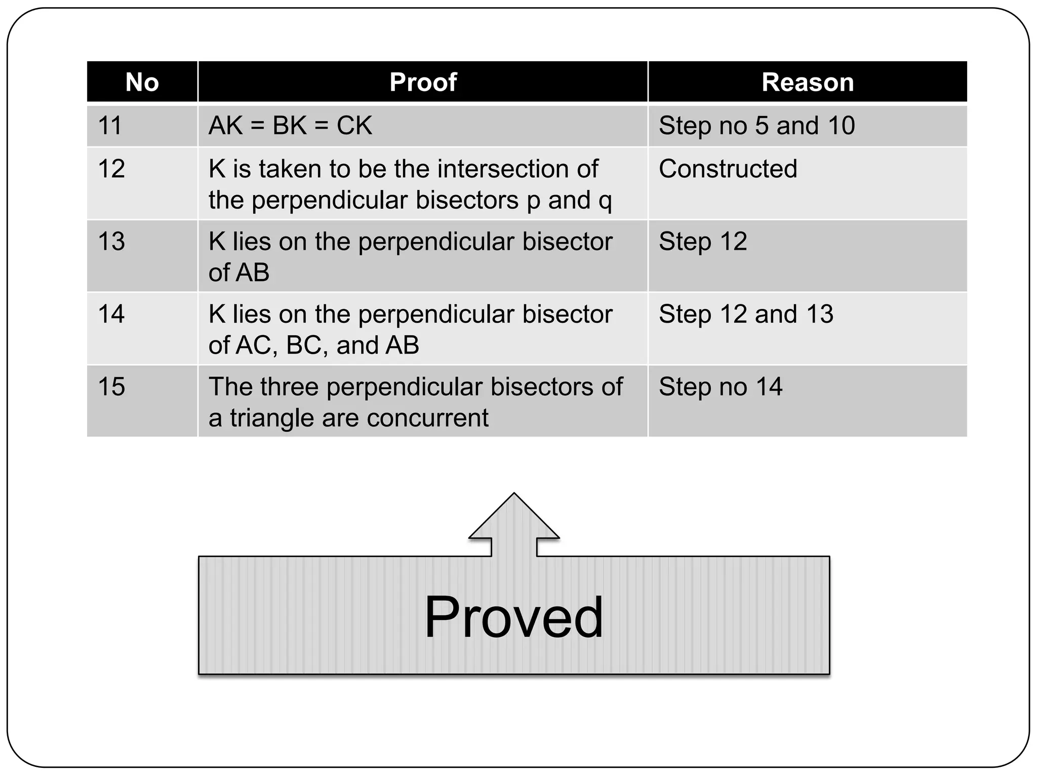 The Three Perpendicular Bisectors Of Triangle Are Concurrent Pptx
