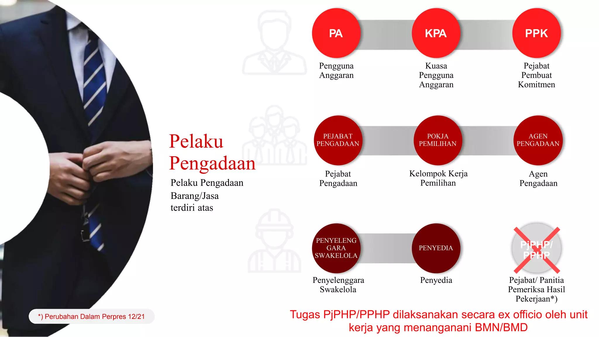 Perpres 12 tahun 2021 mei 2021 khusus pemda | PPTX