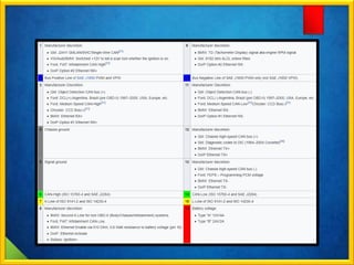 OBD (On Board Diagnostics) | PPT