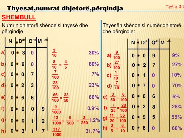 Perqindja thyesa dhjetore-numri dhetor