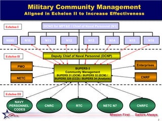 Pers3 leadership brief | PPT | Careers