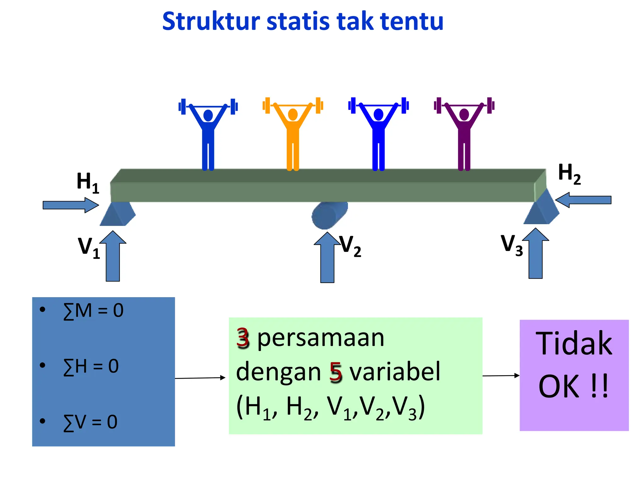 struktur statis tak tentu dengan persamaan-tiga-momen-apdf.pptx