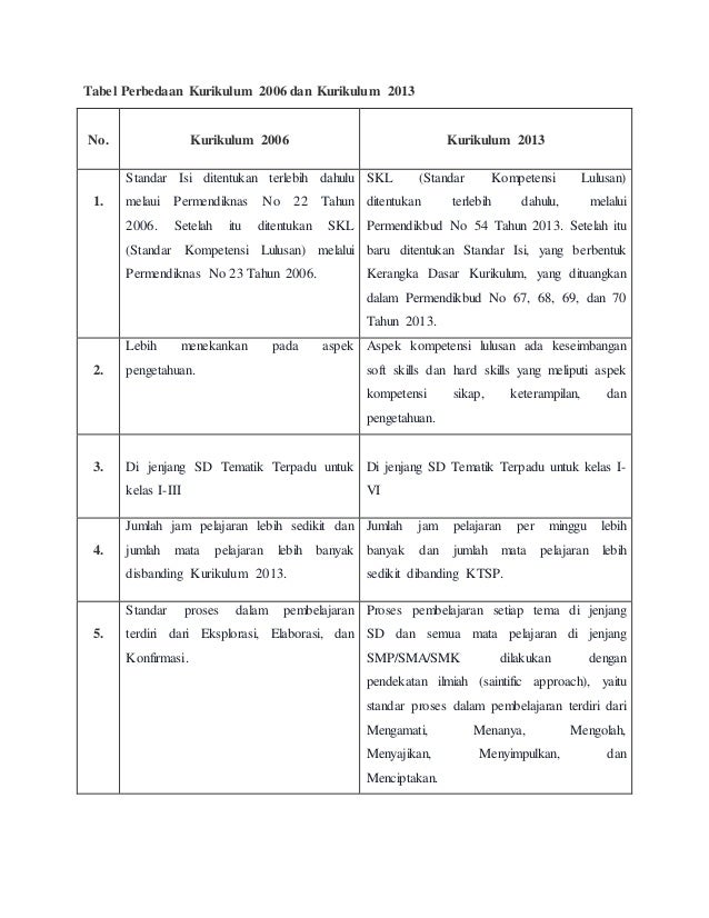 Perbedaan Kurikulum Ktsp Dan Kurikulum 2013 Untuk Sd - Silabus Paud Perbedaan Kurikulum Ktsp Dan Kurikulum 2013 Untuk Sd - Silabus Paud