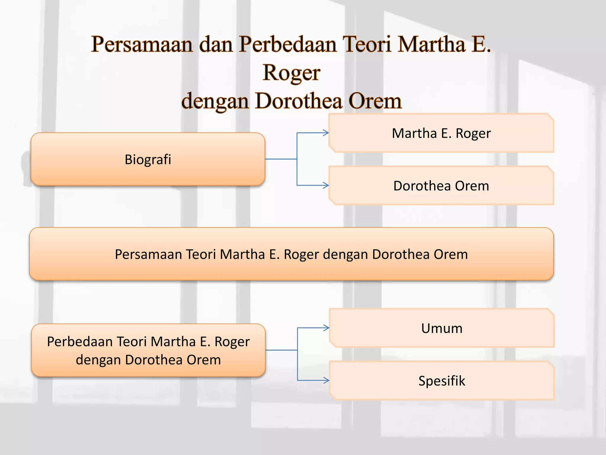 Persamaan dan perbedaan teori martha e roger dengan dorothea orem | PPTX