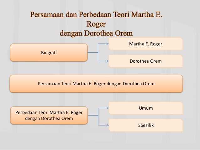 Persamaan dan perbedaan teori martha e roger dengan dorothea orem Persamaan dan perbedaan teori martha e roger dengan dorothea orem