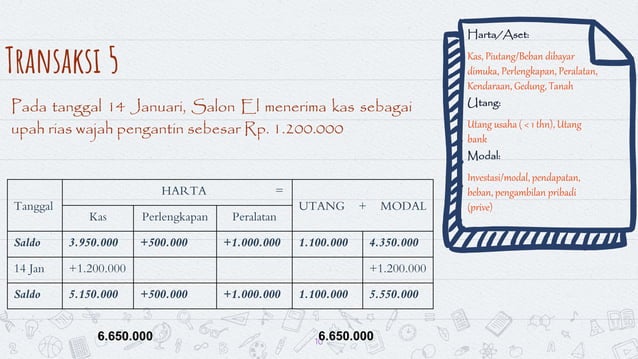 Materi Persamaan Dasar Akuntansi SMA | PPTX