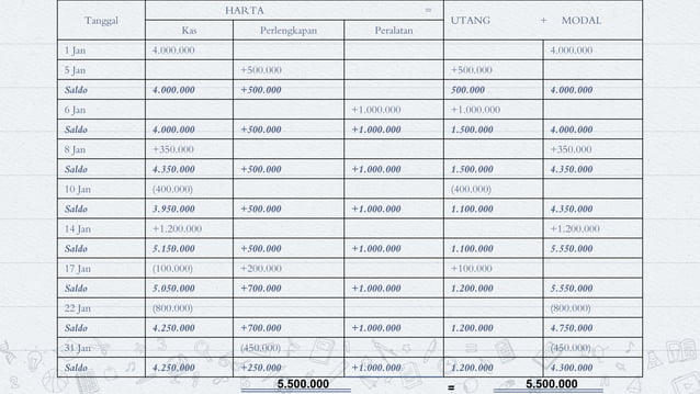 Materi Persamaan Dasar Akuntansi SMA | PPTX