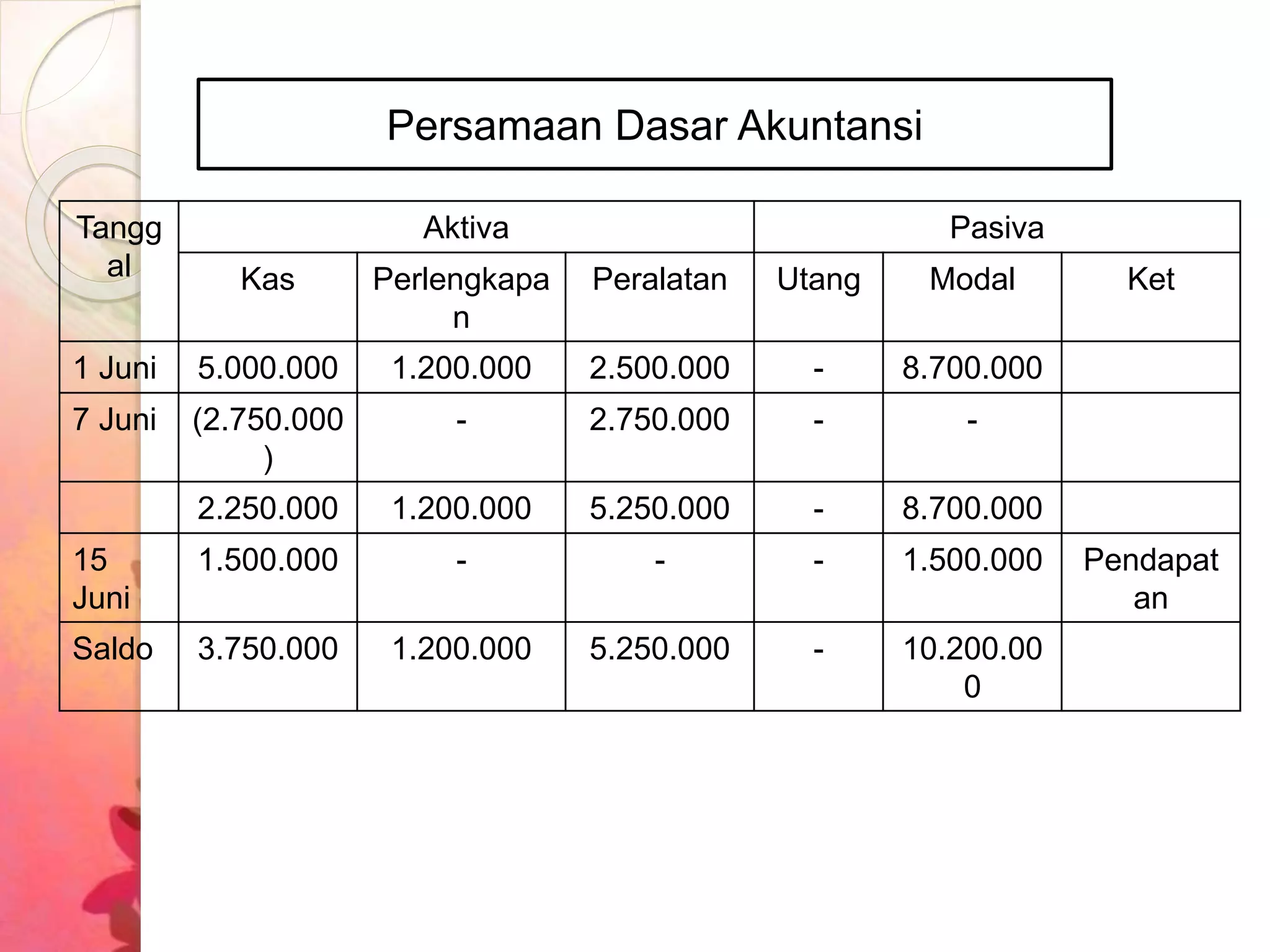 Persamaan Dasar Akuntansi.pptx