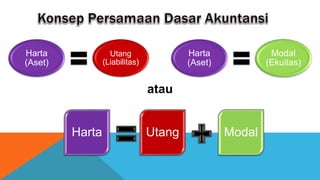 PERSAMAAN DASAR AKUNTANSI KELAS XII.pptx