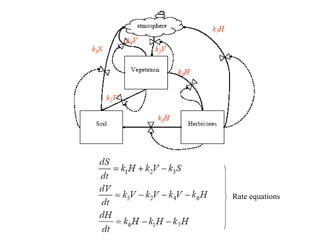 Persamaan diferensial(differential equation | PPT