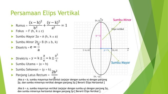 Persamaan elips dengan pusat (p,q) | PPTX
