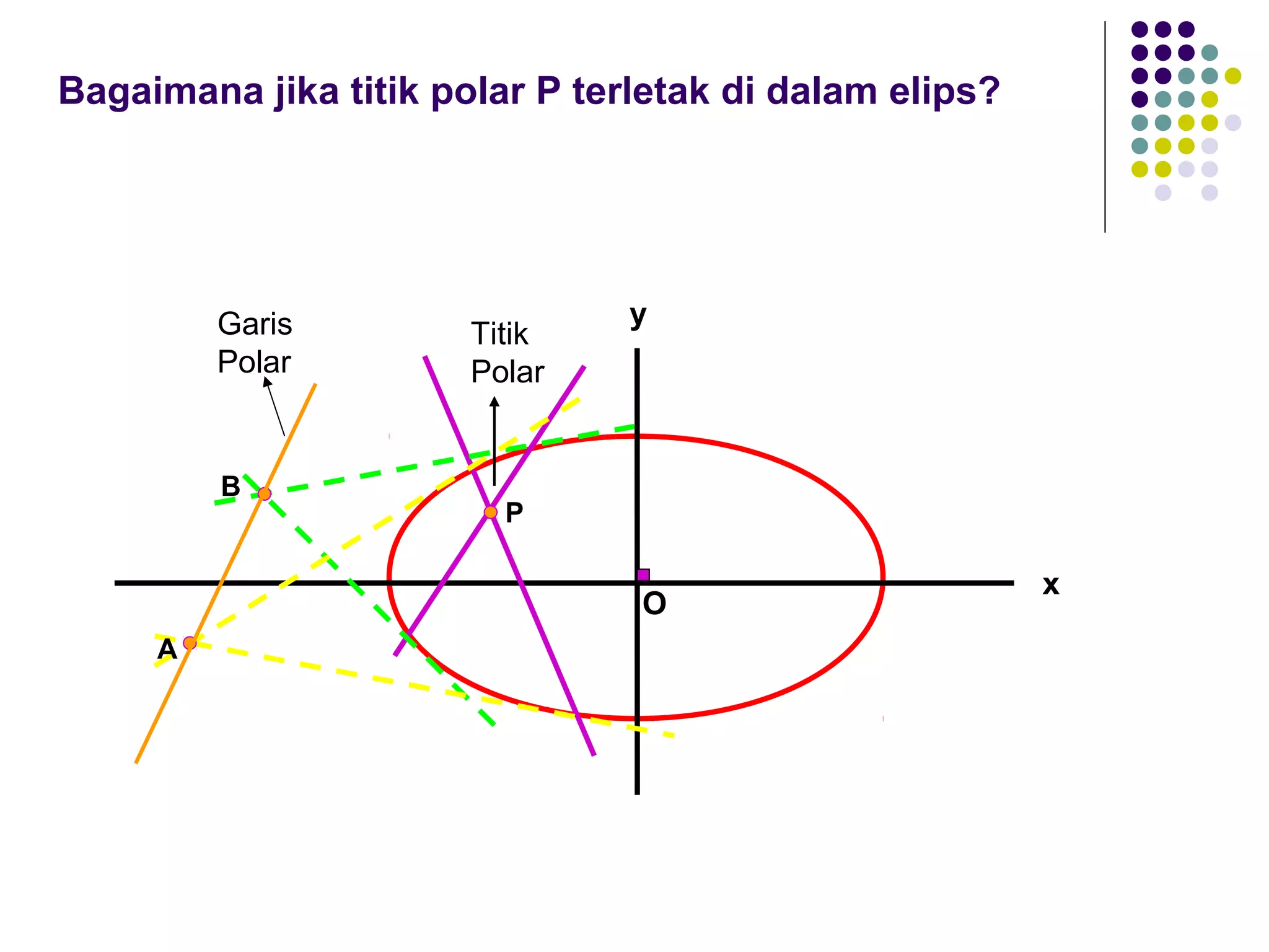 Presentasi Persamaan ellips | PPT