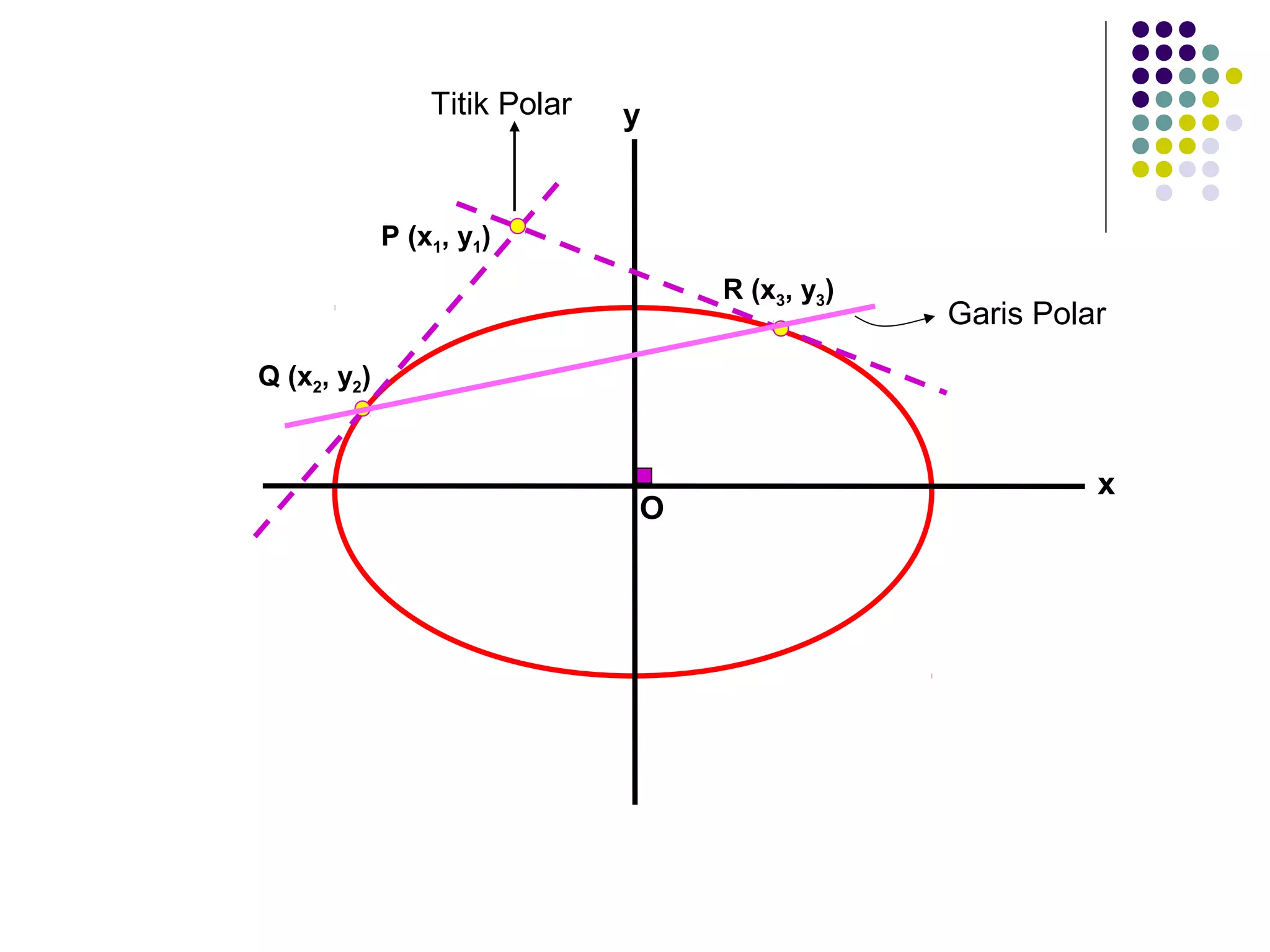 Persamaan ellips | PPT