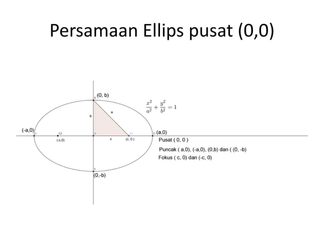 Persamaan ellips pusat (0,0) | PPTX