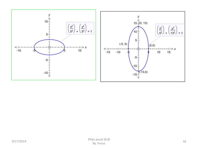 Persamaan ellips pusat (0,0) | PPTX
