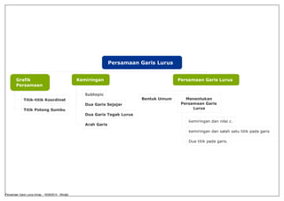 Persamaan garis lurus | PDF