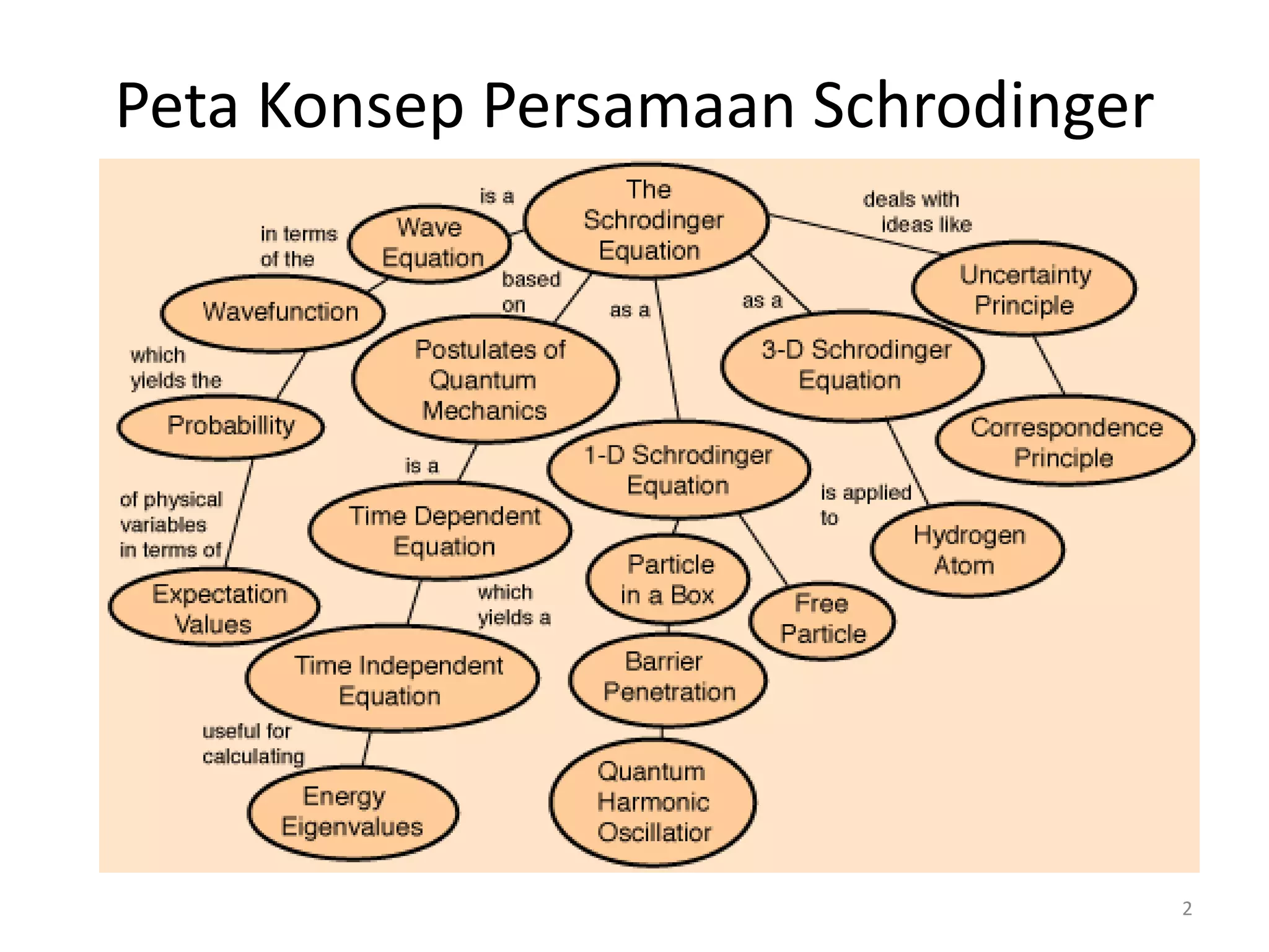 Persamaan Schrodinger.pptx