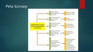 PERSEBARAN FLORA DAN FAUNA DI INDONESIA DAN DUNIA.pptx