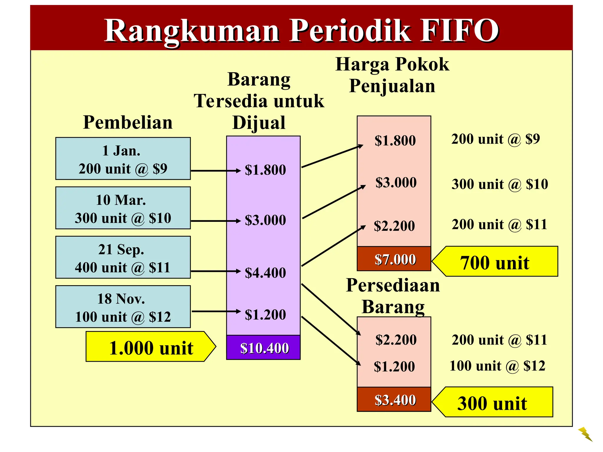 Persediaan metode periodik dan perpetual.ppt