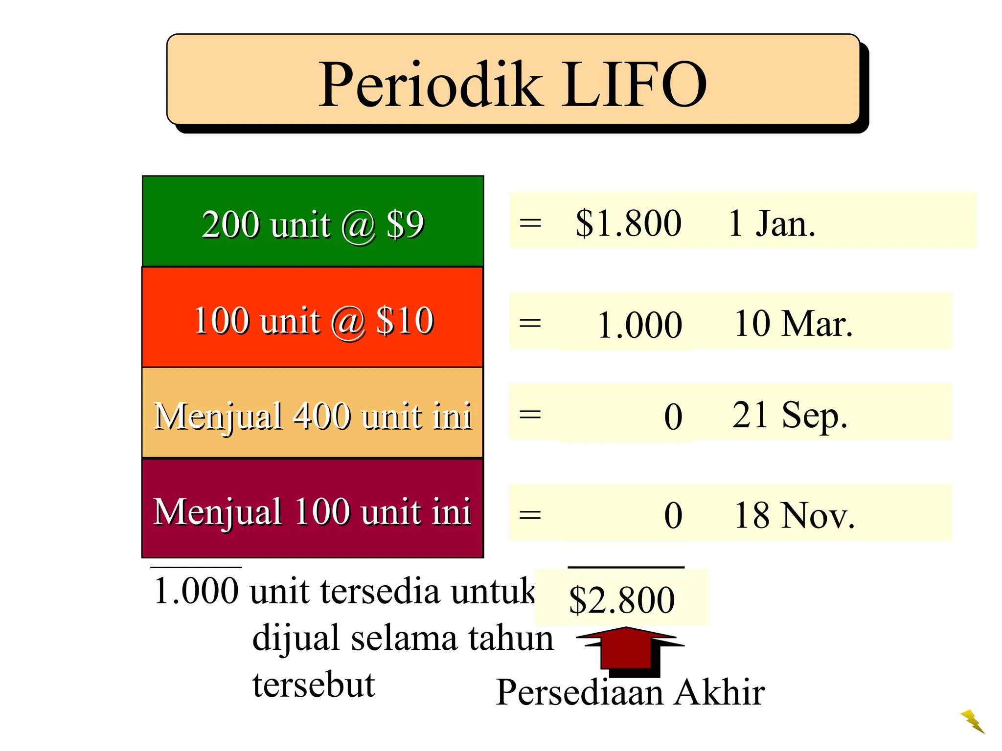 Persediaan metode periodik dan perpetual.ppt