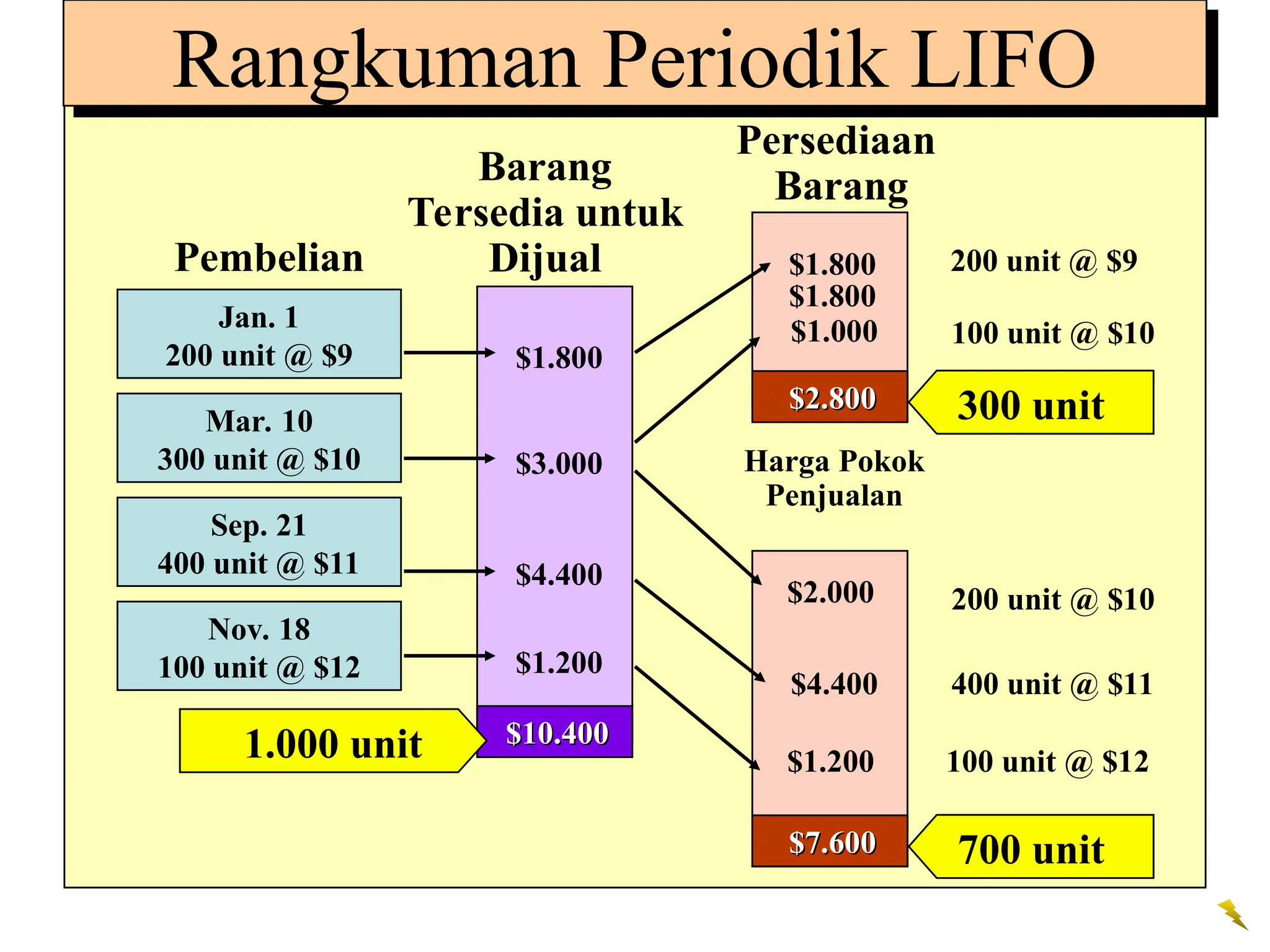 Persediaan metode periodik dan perpetual.ppt