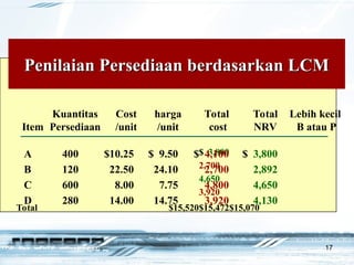 Presentasi mengenai Materi Persediaan Accounting | PPT