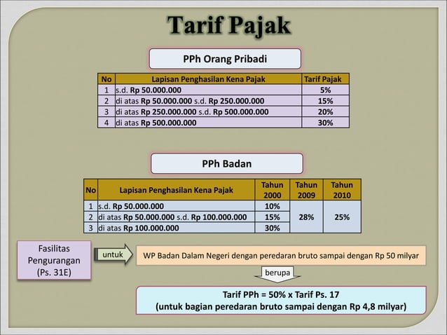 Persediaan dan penyusutan -- Accounting Tax | PPTX