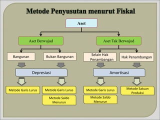 Persediaan dan penyusutan -- Accounting Tax | PPTX