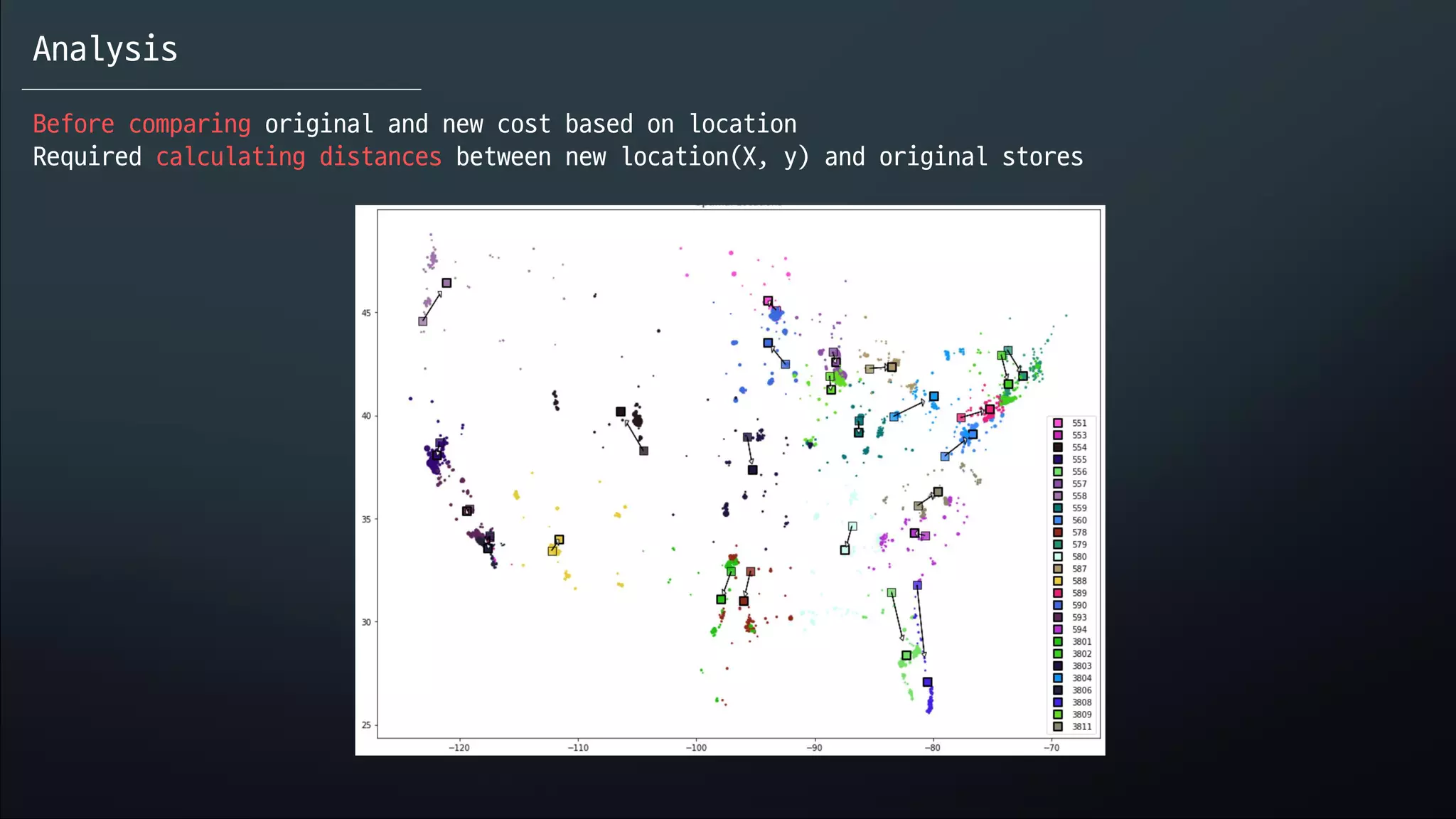 Optimize distribution center | PPT