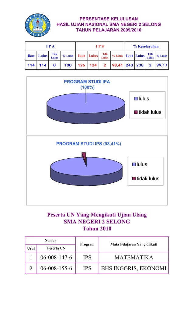 Persentase kelulusan smanda | PDF