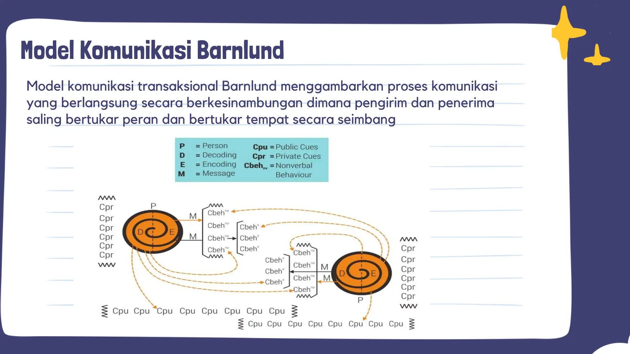 Persentase Makalah Kelompok 2 Model - Model Komunikasi.pptx