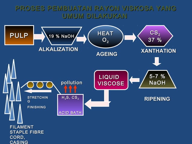 PULP IRADIASI SEBAGAI BAHAN RAYON VISKOSA YANG RAMAH LINGKUNGAN | PPT