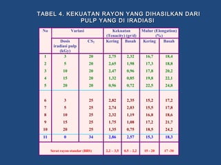 PULP IRADIASI SEBAGAI BAHAN RAYON VISKOSA YANG RAMAH LINGKUNGAN | PPT